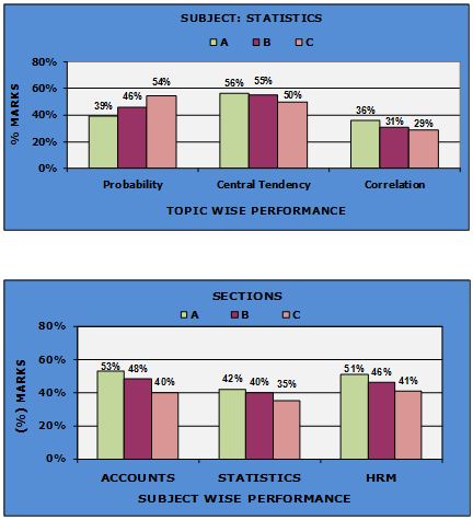 DIVISION WISE PERFORMANCE ANALYSIS: